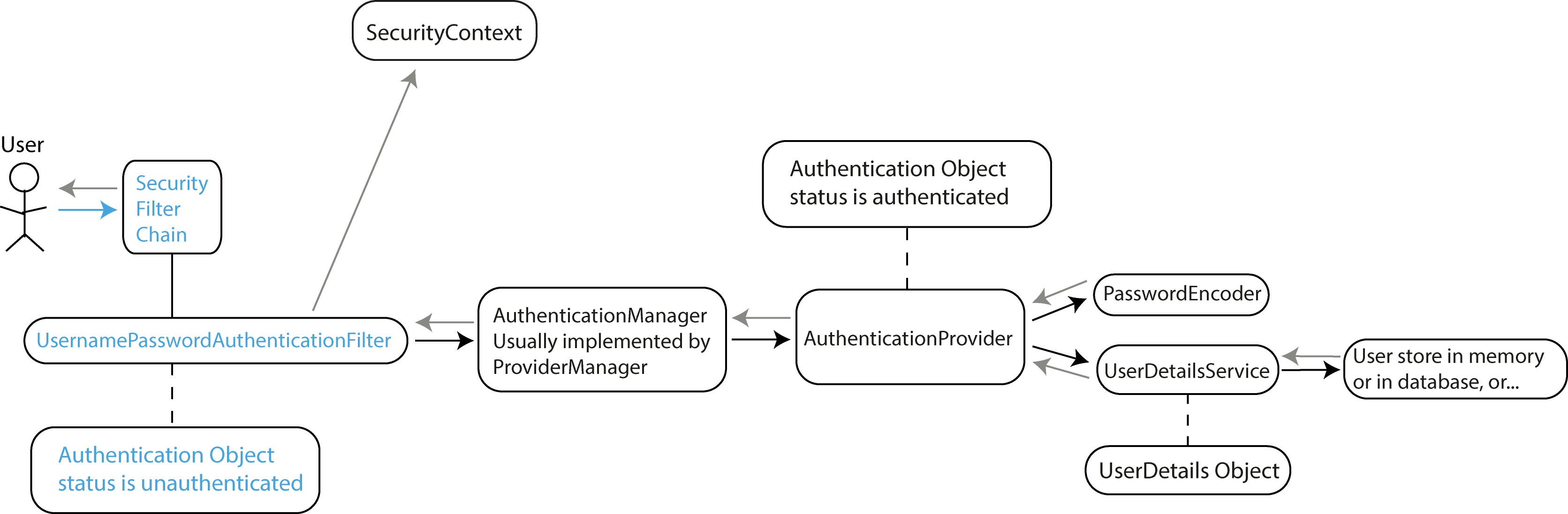 A Simple Guide to Spring Security