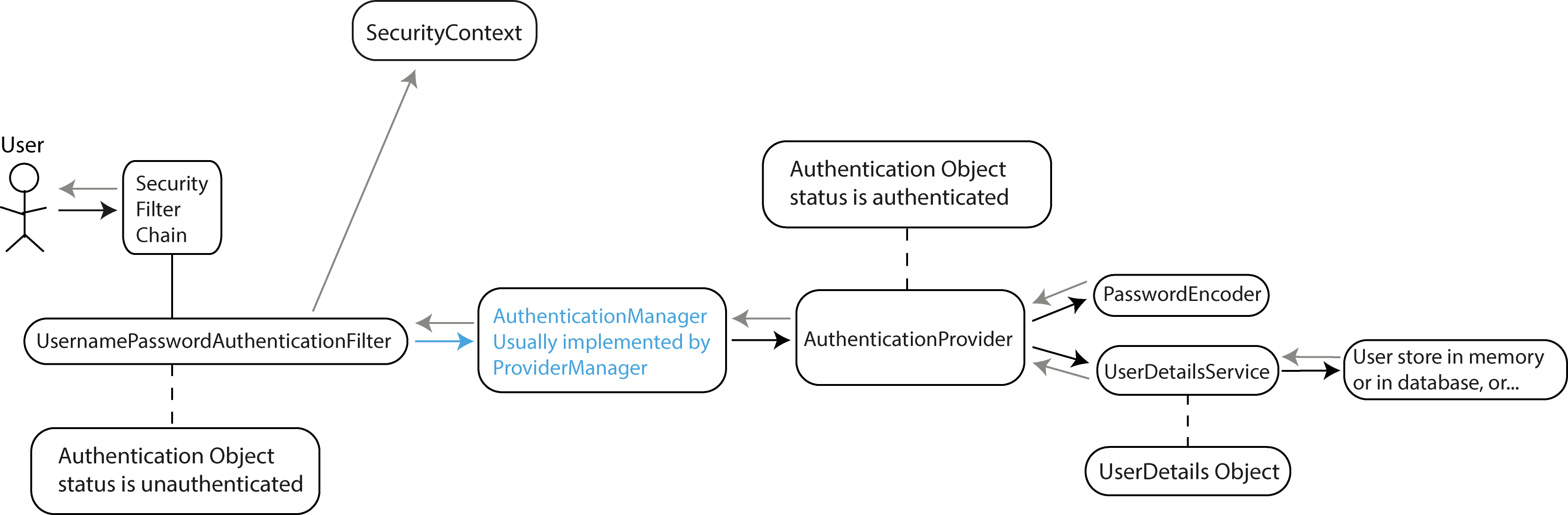 A Simple Guide to Spring Security