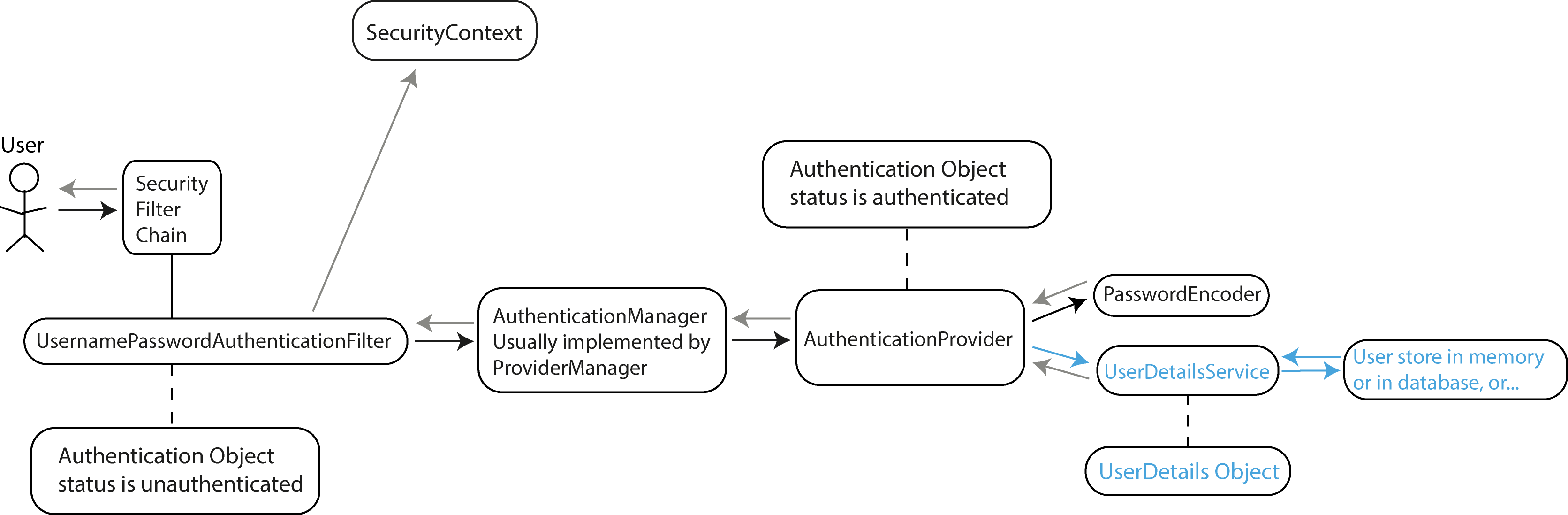 A Simple Guide to Spring Security