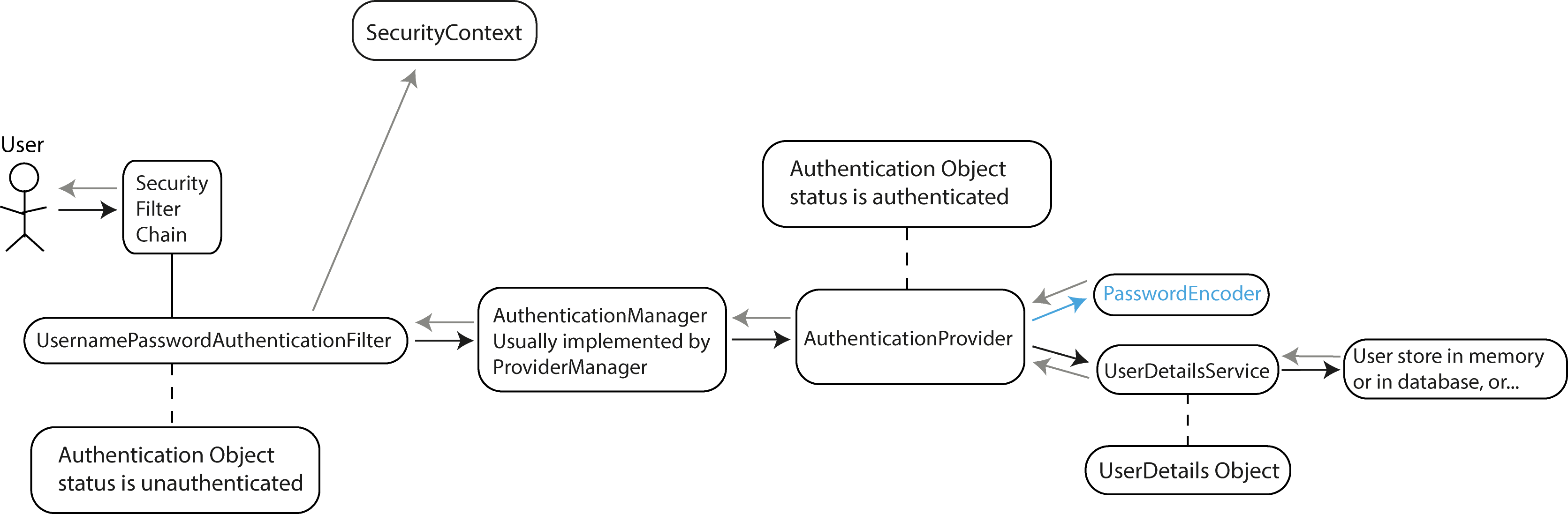 A Simple Guide to Spring Security