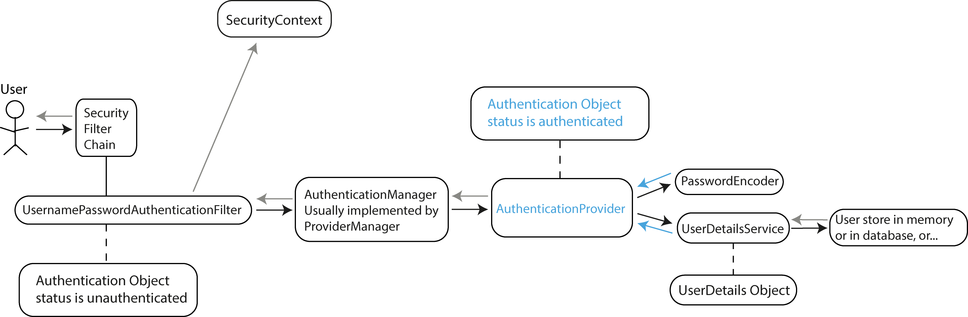 A Simple Guide to Spring Security