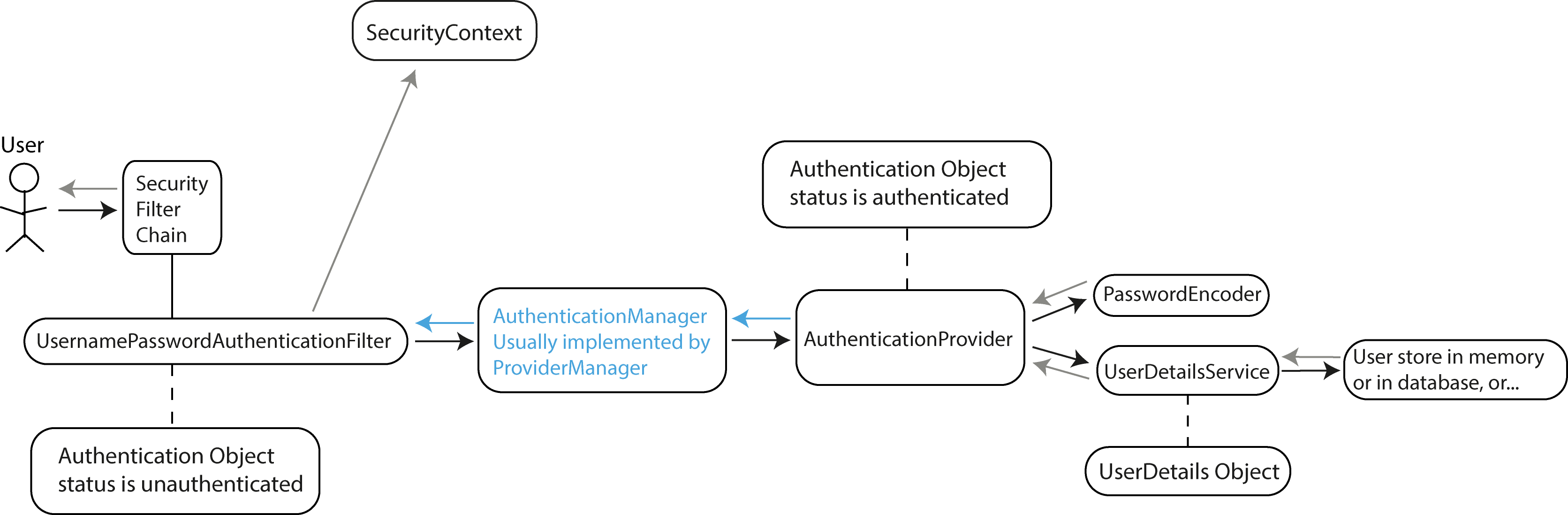 A Simple Guide to Spring Security