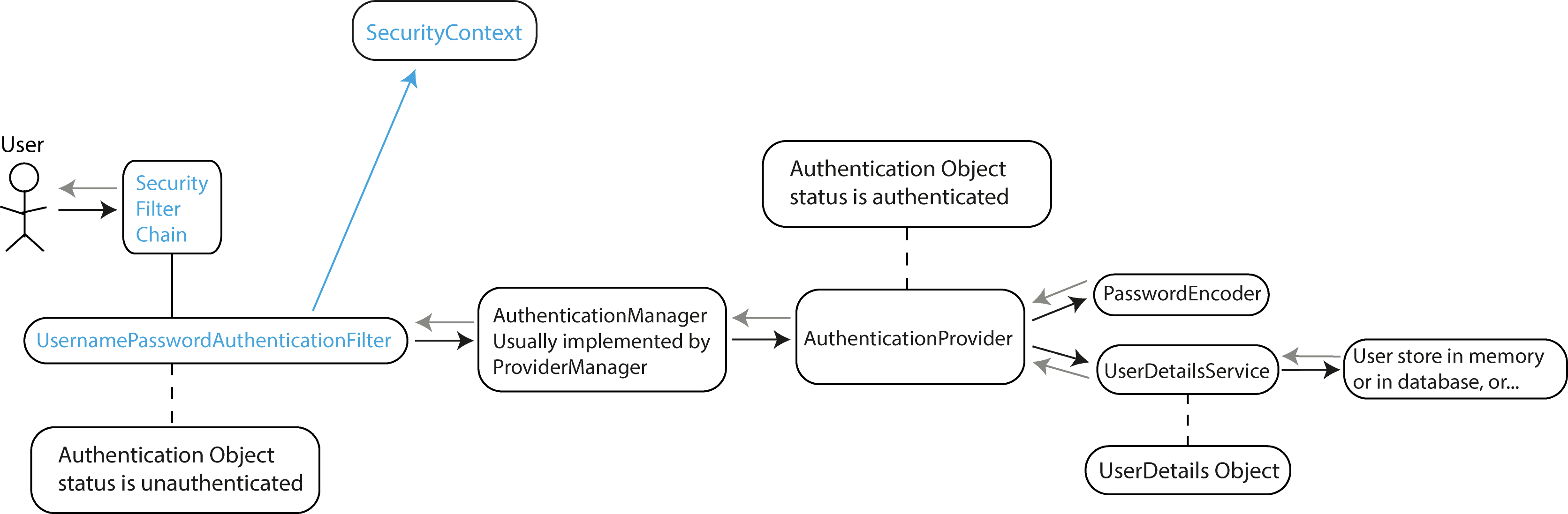 A Simple Guide to Spring Security